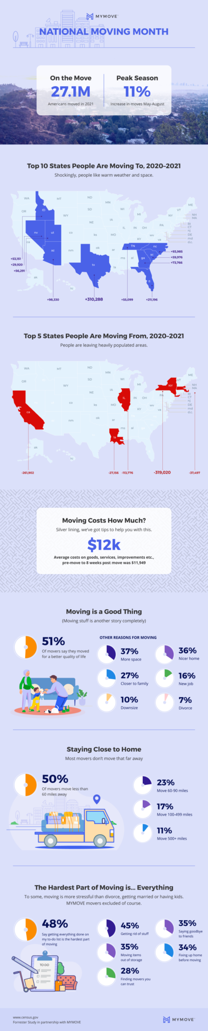 Moving Trends: May Is National Moving Month. Here’s What The Numbers Say