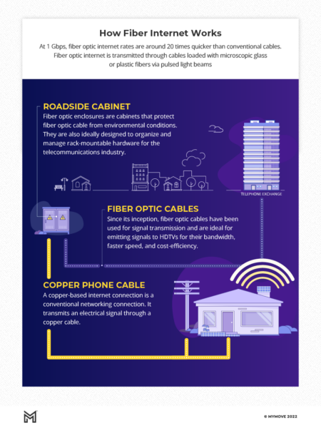 Best Fiber Internet Providers | MYMOVE